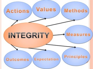 Professionalism and Integrity | PPTX