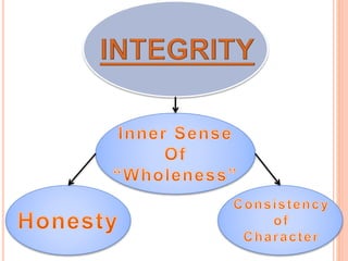 Professionalism and Integrity | PPTX
