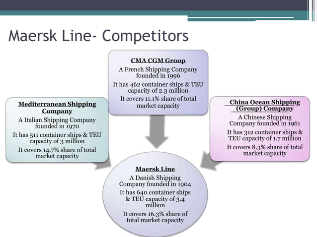 MAERSK PPT.pptx | Logistics and Transportation Industry | Industries