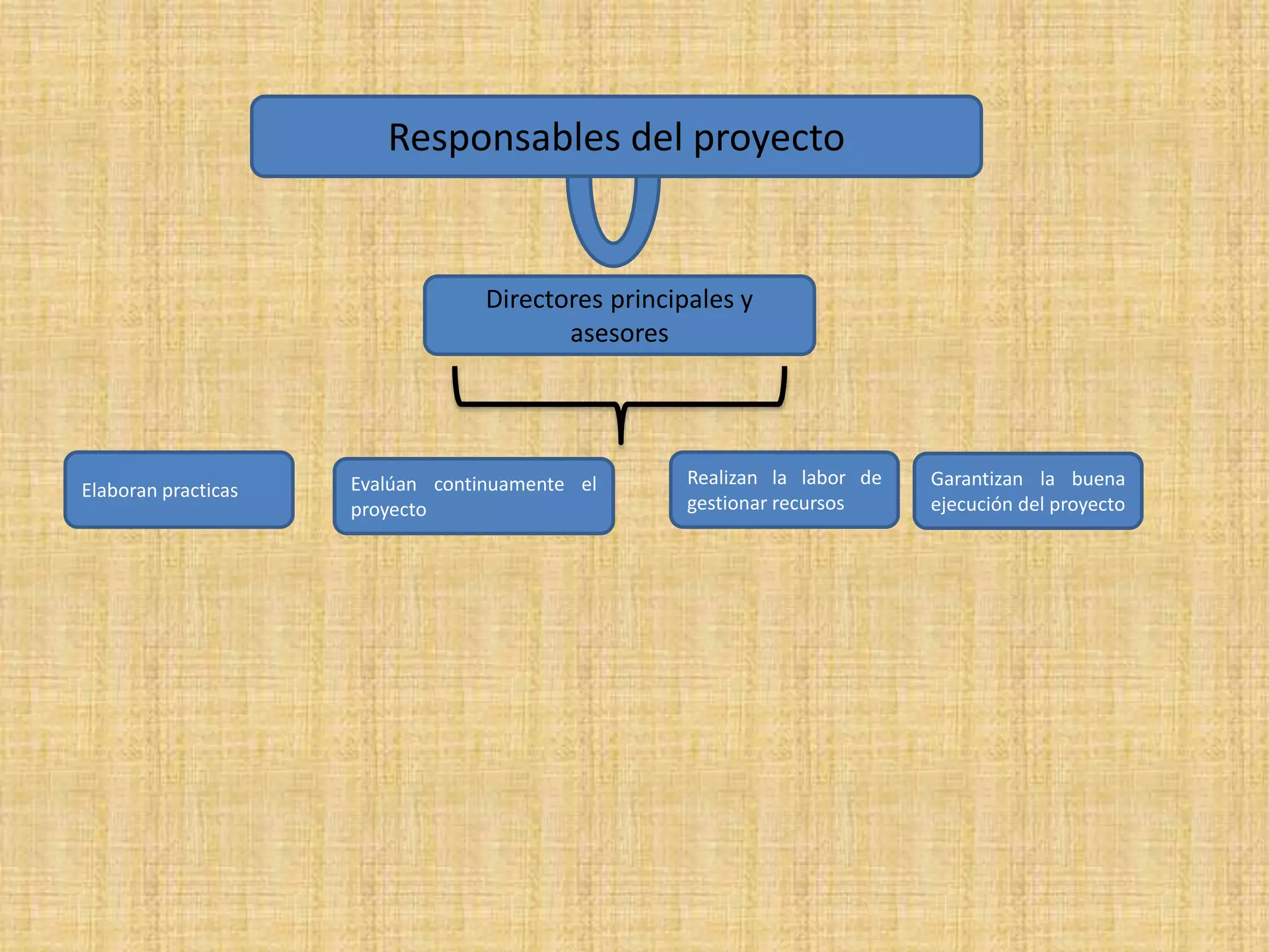 Mapa Conceptual Conceptos Bsicos de Gerencia de Proyectos | PPTX ...