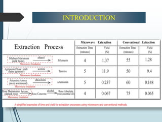 Microwave Assited Extraction (MAE) techniques of herbal drugs | PPTX