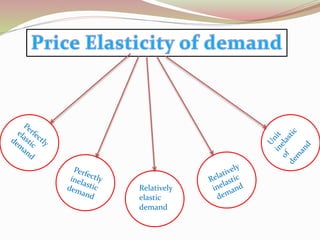 demand , law of demand and elasticity of demand with explanation | PPTX