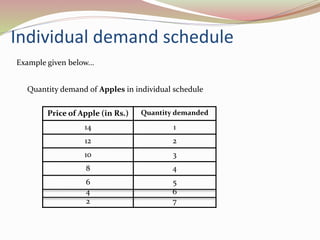 demand , law of demand and elasticity of demand with explanation | PPTX