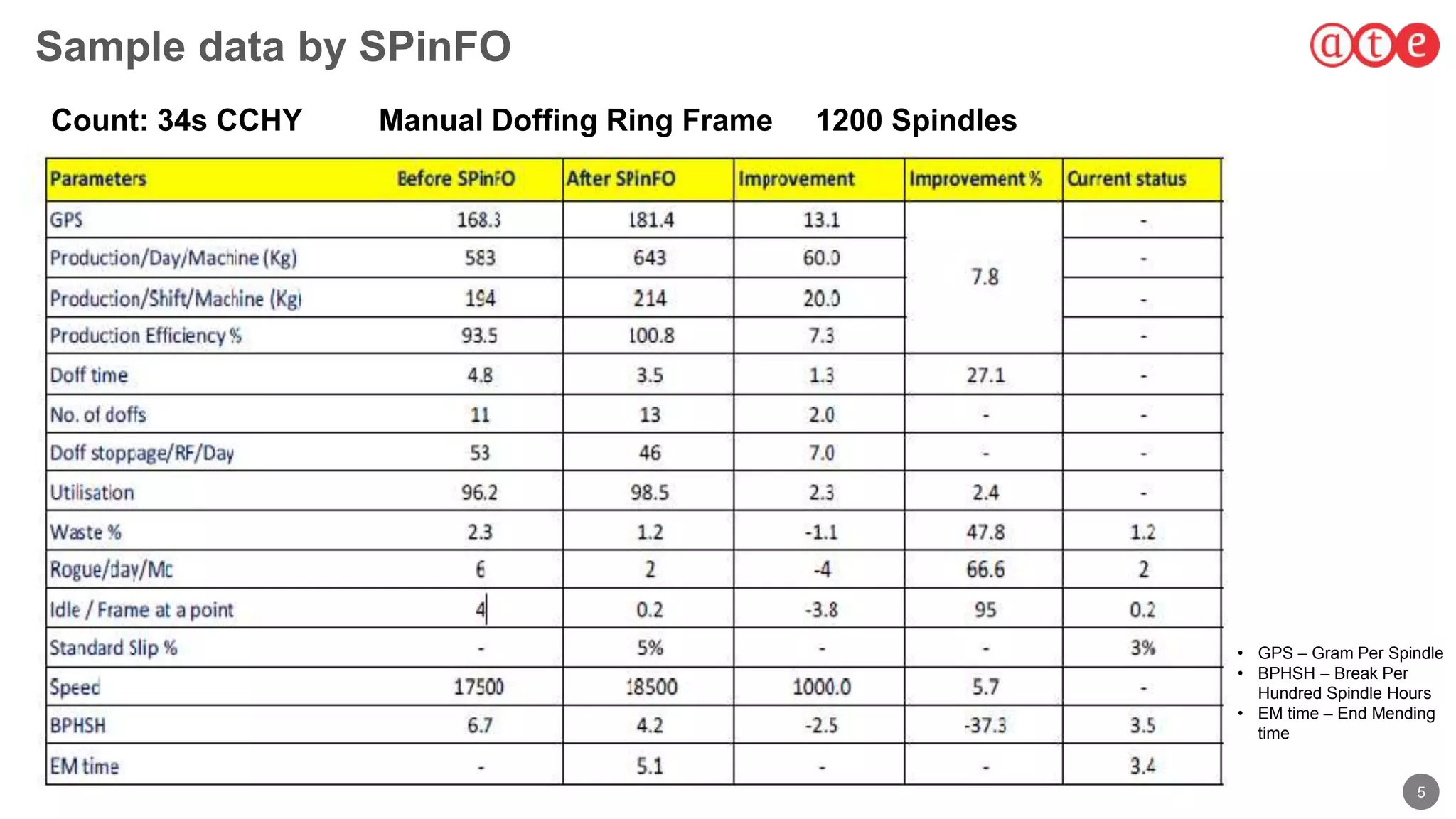 Improve productivity of ring frames with SPinFO from MAG Solvics - a ...