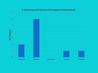 Magazine graphs | PPT