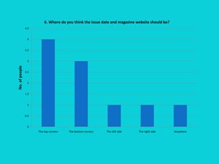 Magazine graphs | PPT