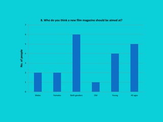 Magazine graphs | PPT