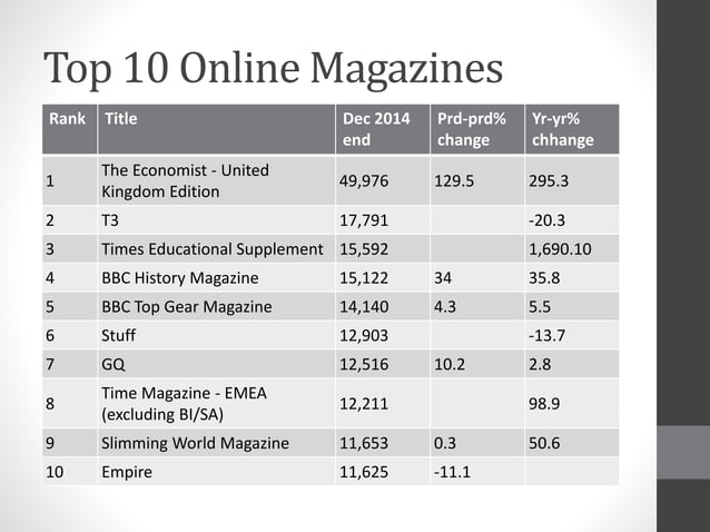 Magazine industry | PPT