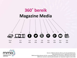 Magazine media 360 facts | PPTX