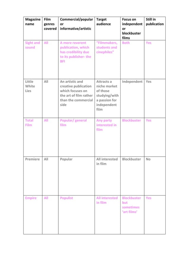 Comparing magazines | DOCX