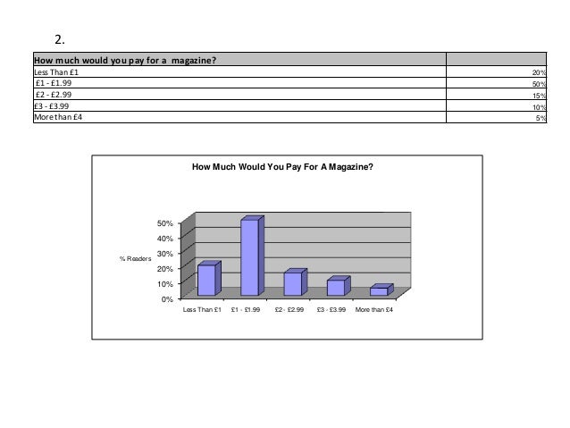 Magazine questionnaire graphs