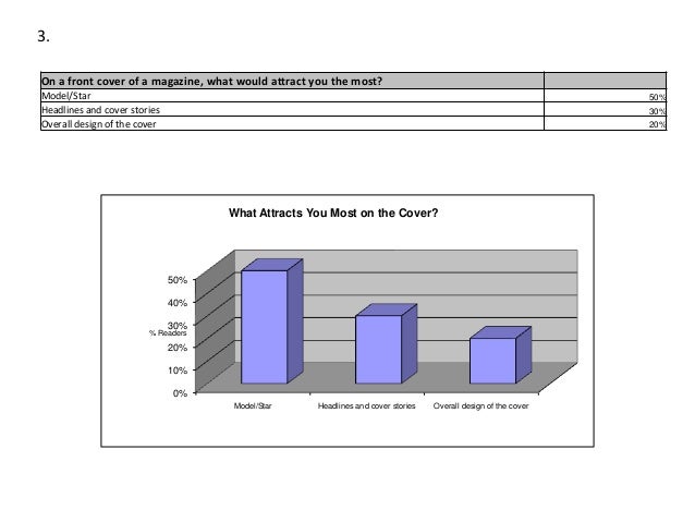 Magazine questionnaire graphs