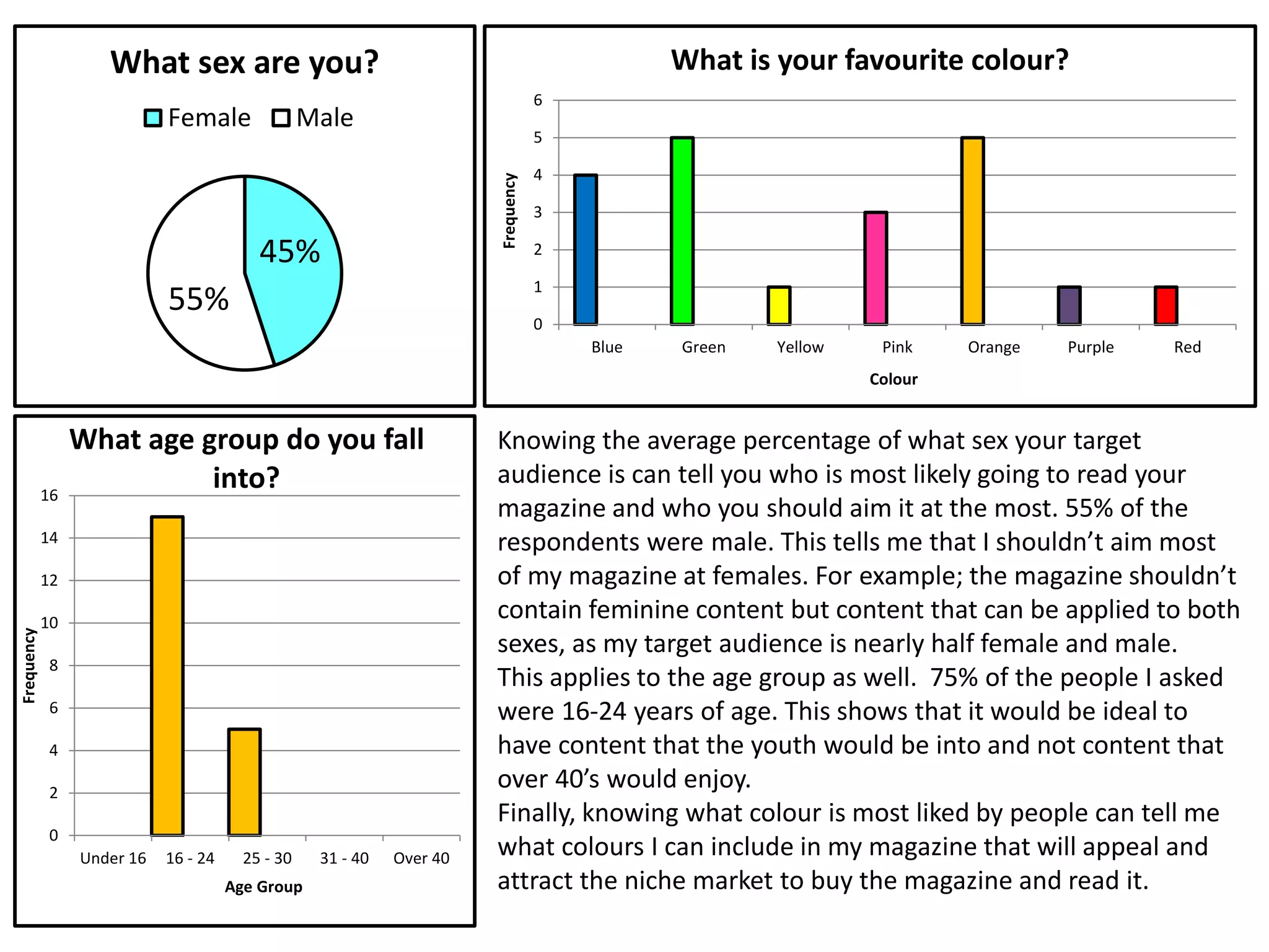 Magazine questionnaire analysis | PPT