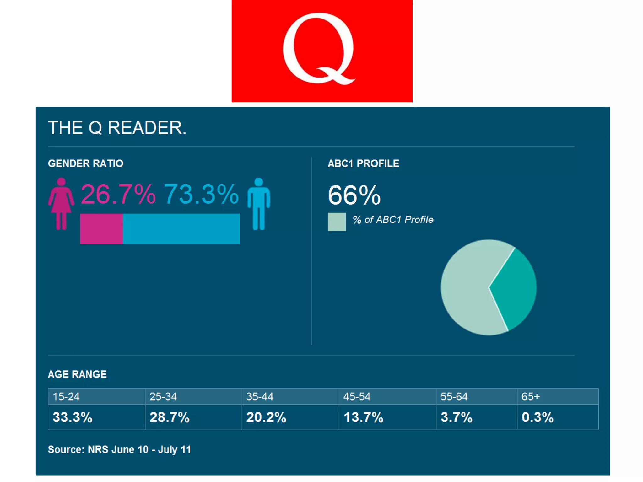 Magazine reader profiles | PPTX