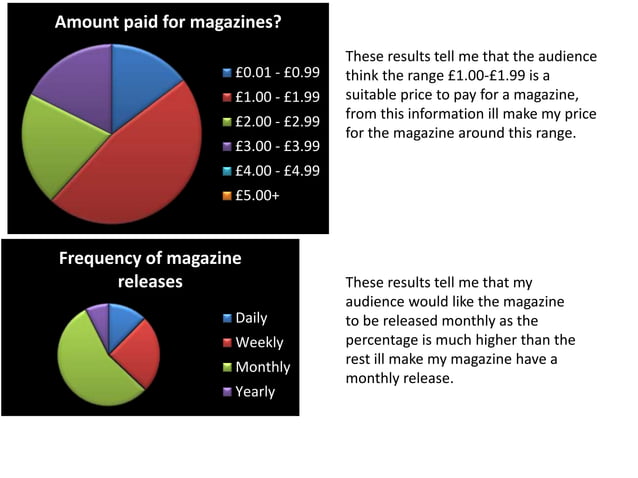 Magazine survey analysis | PPT
