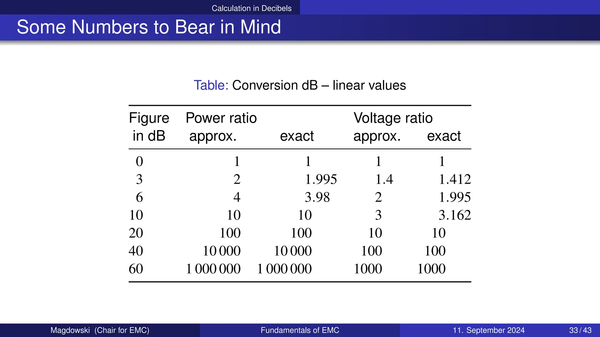 Fundamentals of Electromagnetic Compatibility (Slides for the EMC Boot ...