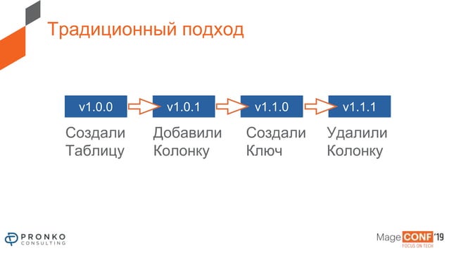 Mastering Declarative Database Schema Mageconf 2019 Ppt