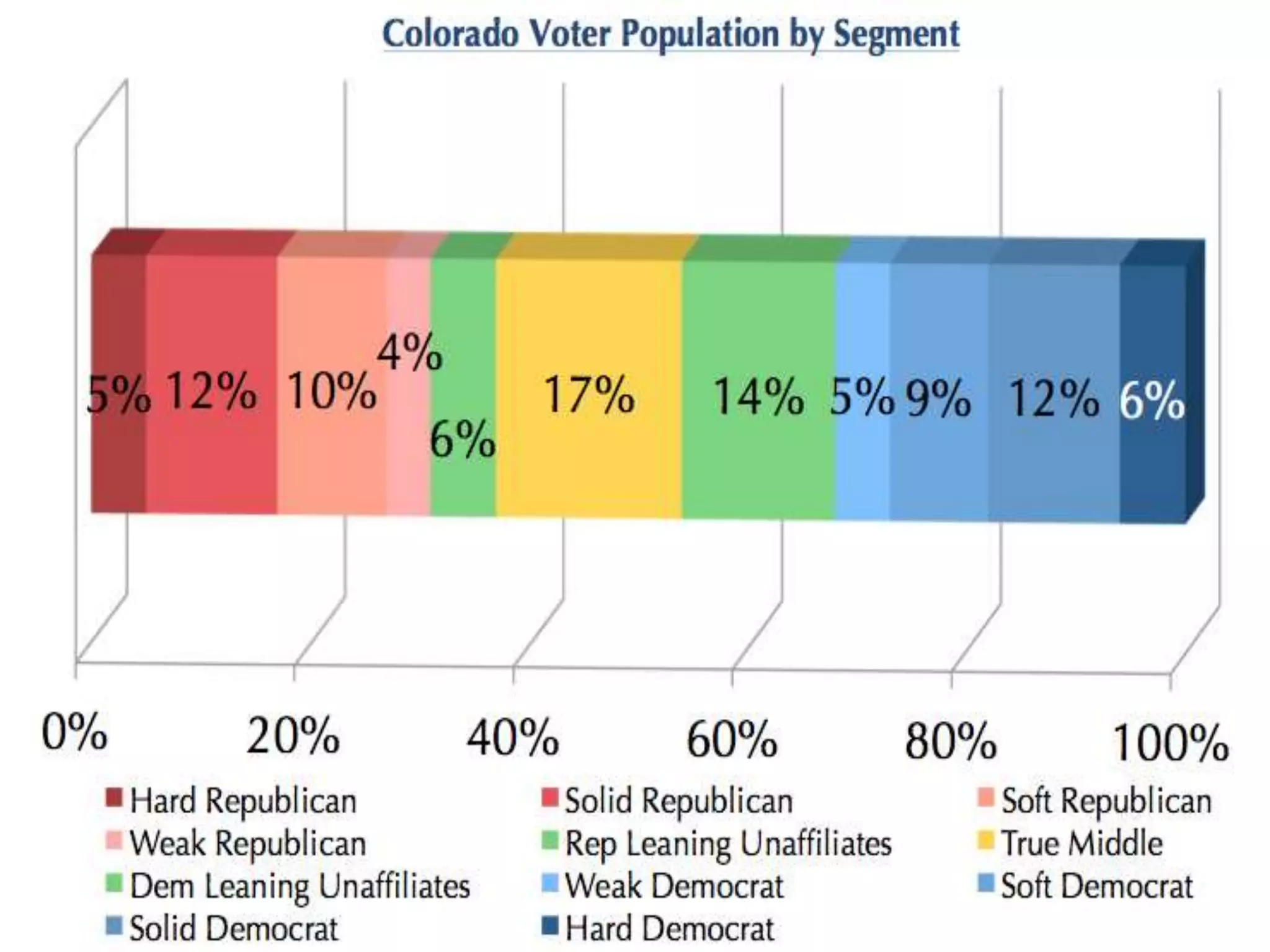 Magellan Strategies Colorado Voter Segmentation Overview 052114 | PPT