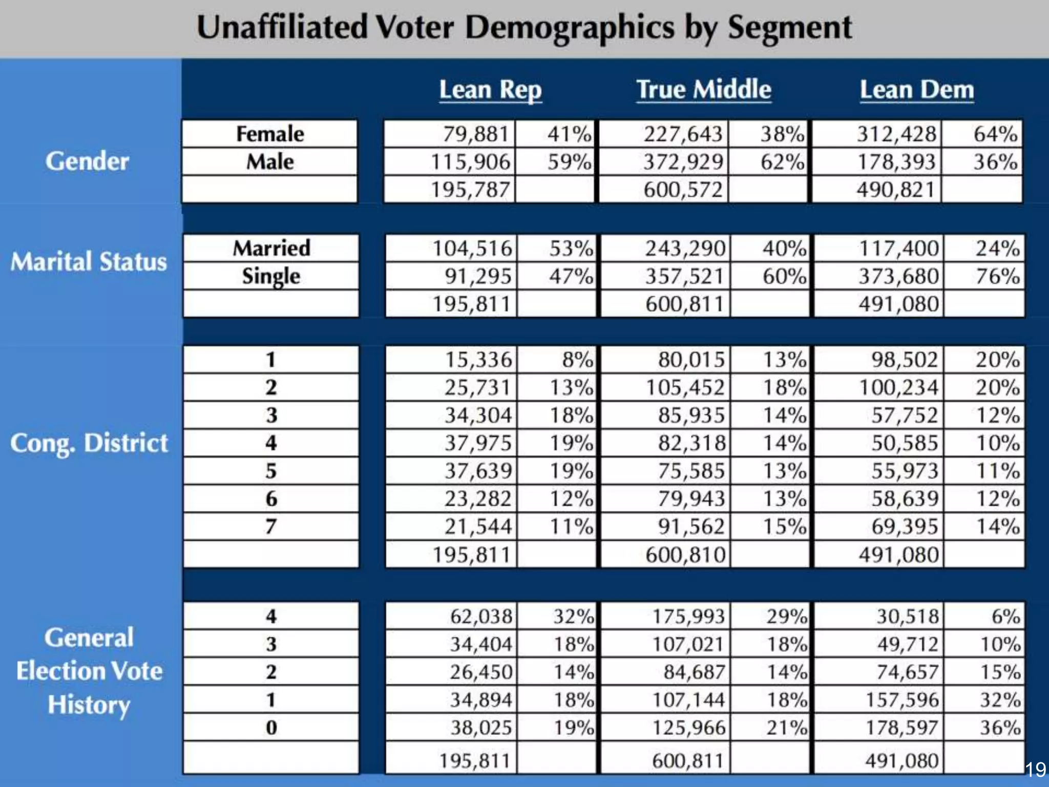 Magellan Strategies Colorado Voter Segmentation Overview 052114 | PPT