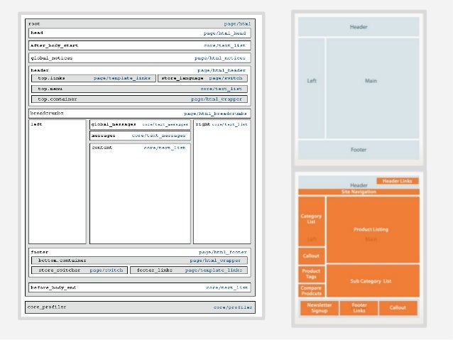 Magento Best Practices