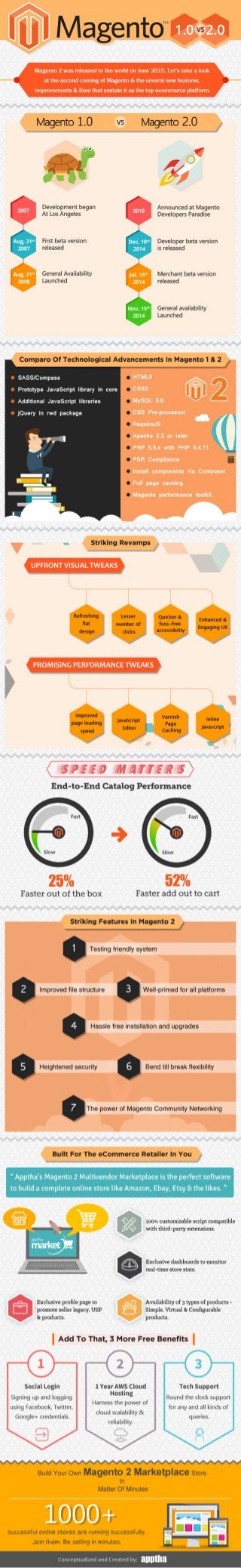 Magento 1 vs Magento 2 - Is Magento 2 faster for building Marketplace Store