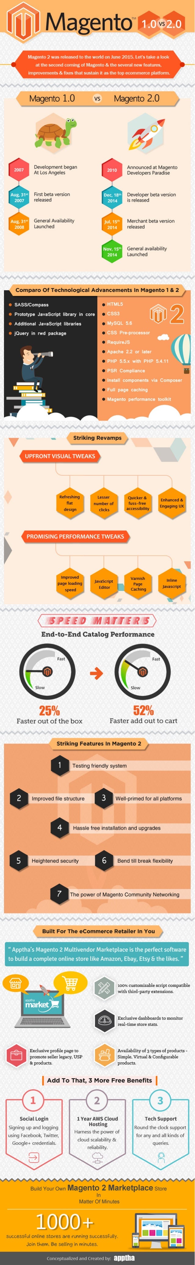 Magento 1 vs Magento 2 - Is Magento 2 faster for building Marketplace Store