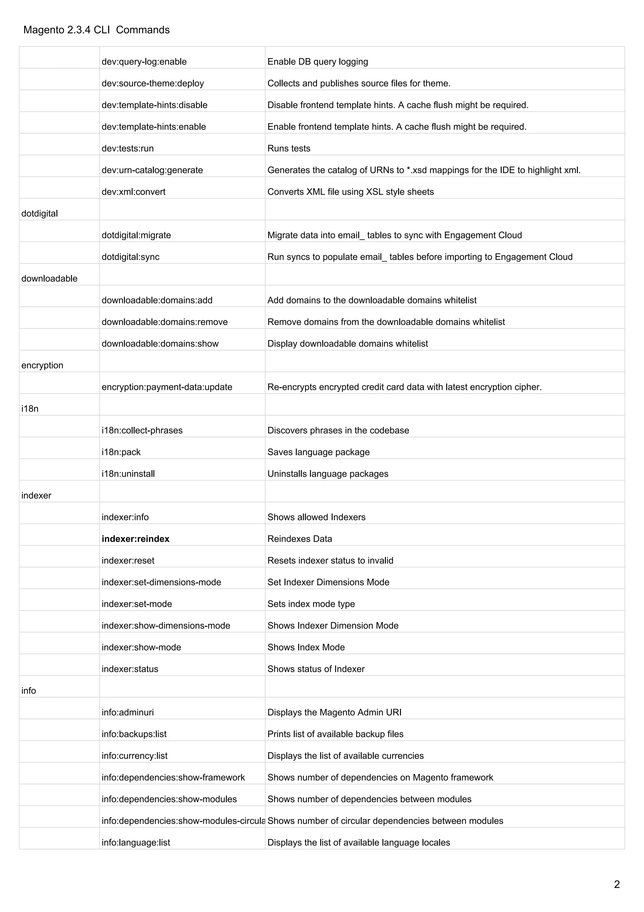 Magento 2 3 4 Cli Commands Pdf