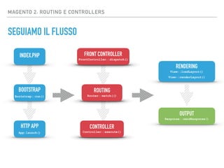 MAGENTO 2: Routing e Controllers - Paolo Vecchiocattivi | PPT