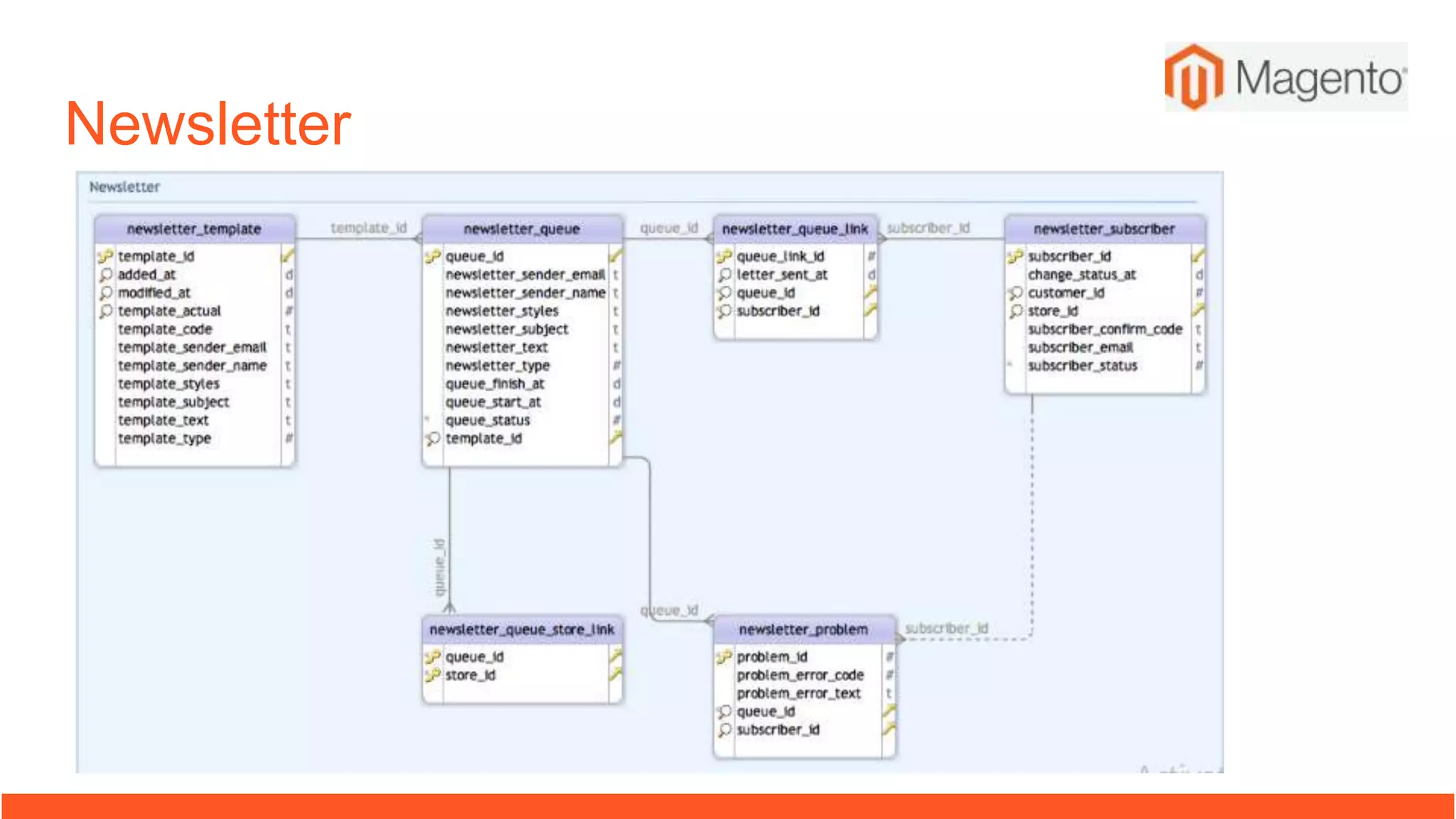 Magento 2 Database Tables, Schema, Main tables for main features of Magento 2.2.2 version | PPT