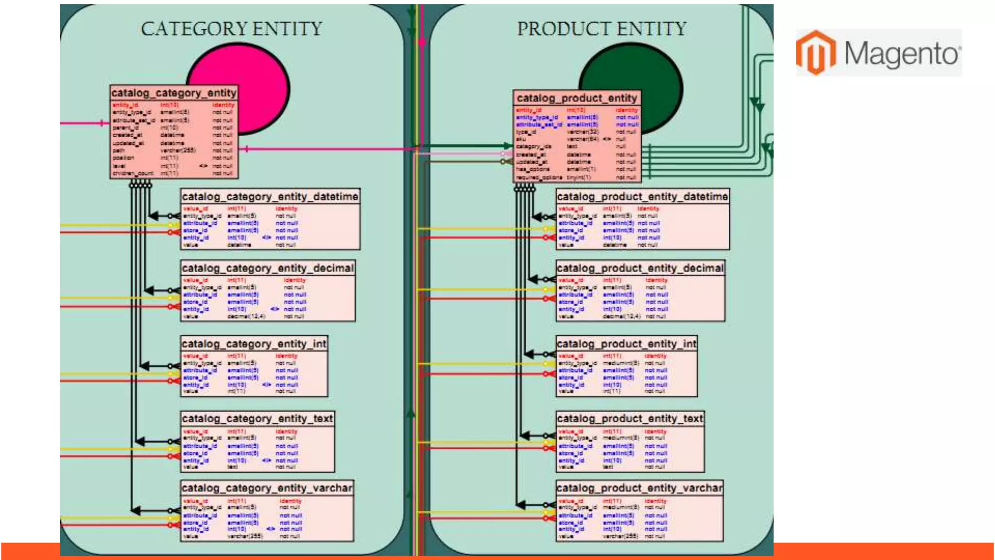 Magento 2 Database Tables Schema Main Tables For Main Features Of Magento 222 Version Ppt