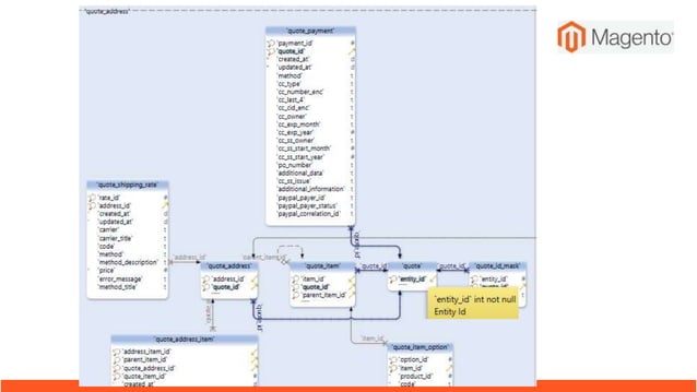 Magento 2 Database Tables, Schema, Main tables for main features of ...