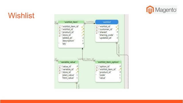Magento 2 Database Tables, Schema, Main tables for main features of Magento 2.2.2 version | PPT