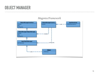 Magento 2 Design Patterns | PPT