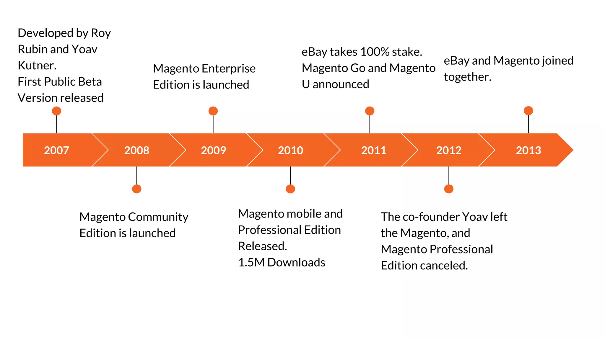 Magento Overview | PPTX
