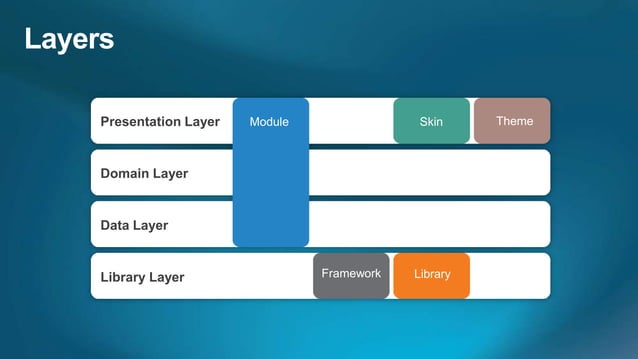 Magento 101: A technical overview | PPTX | Web Design and HTML | Internet