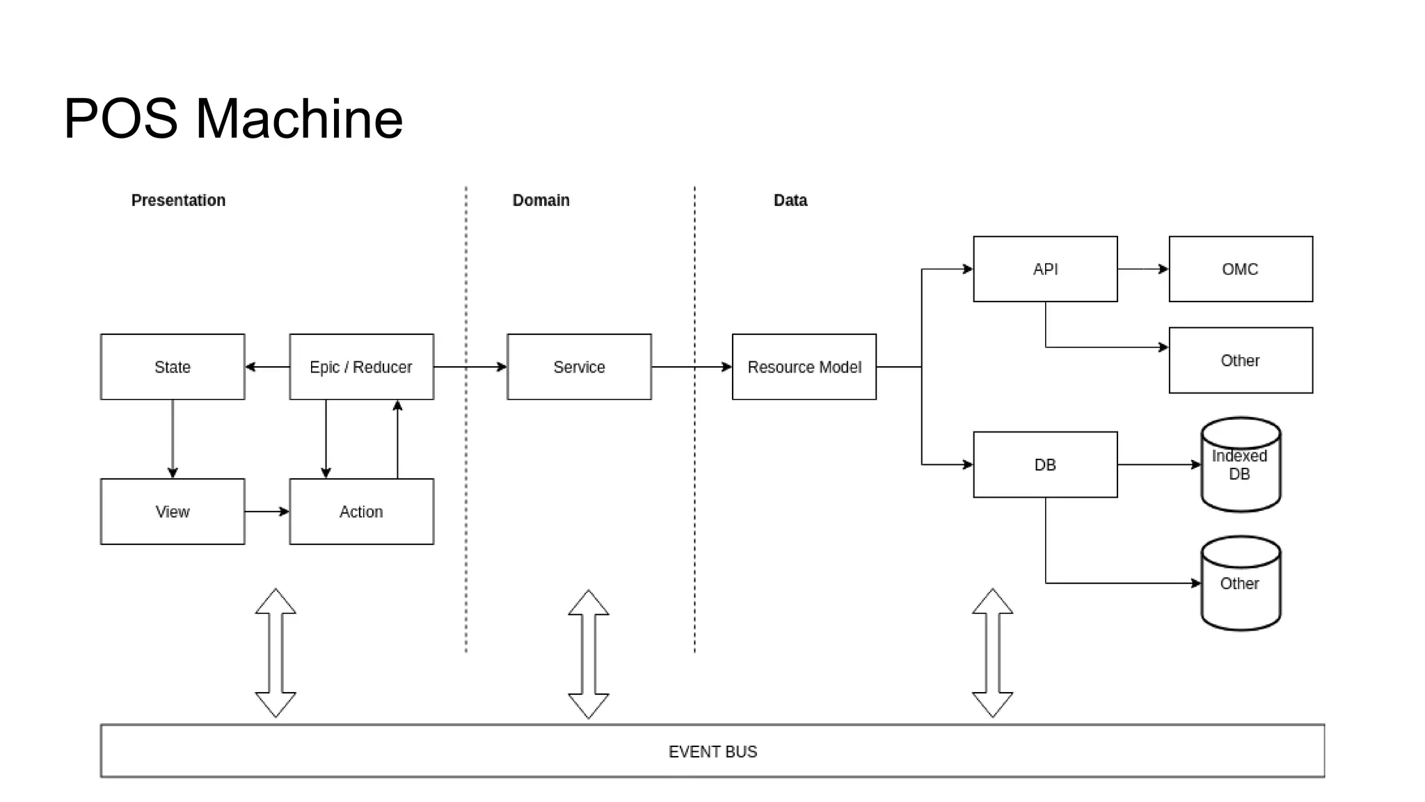 Magestore POS Architecture - High Performance POS for Magento | PPT