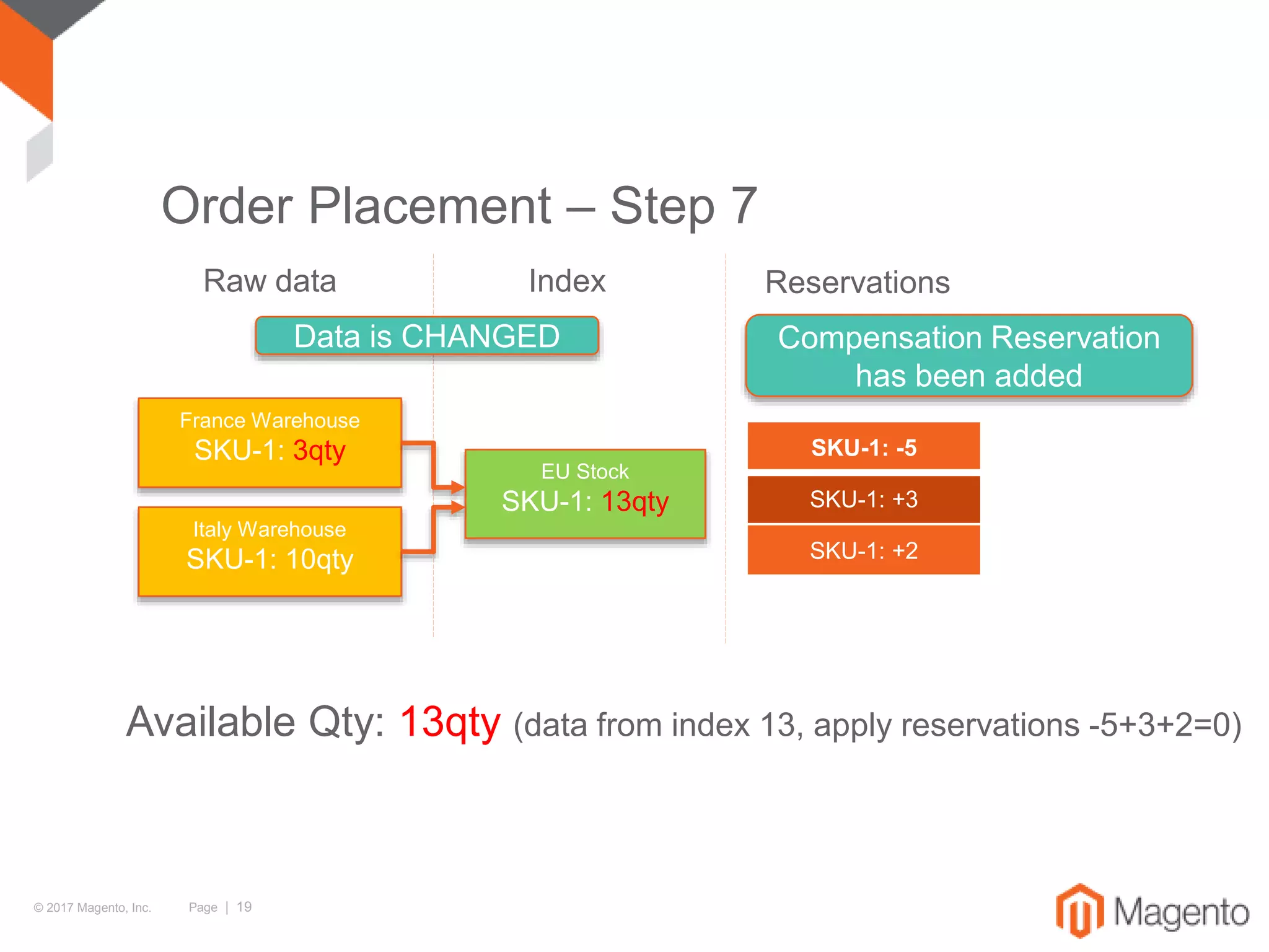 Architecture and workflow of Multi-Source Inventory | PPTX
