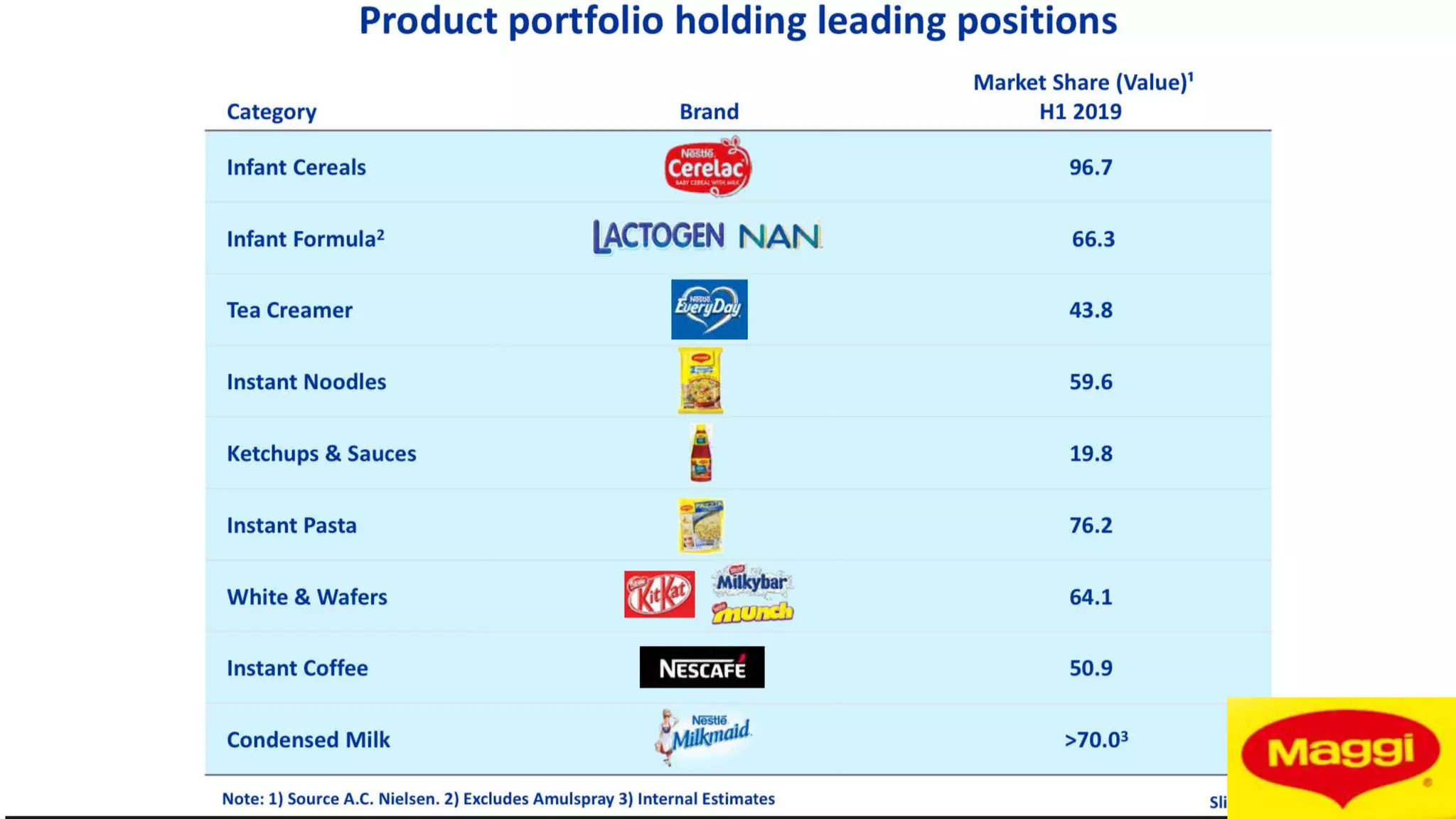 Maggi Ban Analysis | PPTX