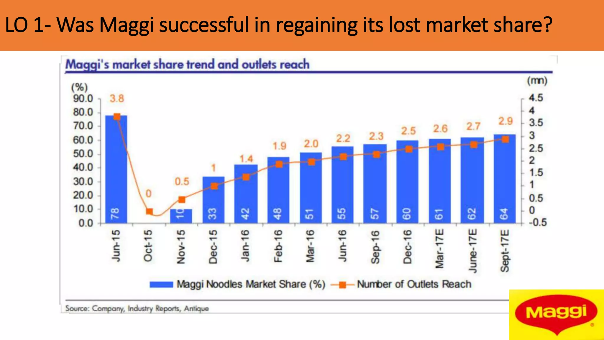 Maggi Ban Analysis | PPTX
