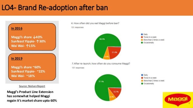 Maggi Ban Analysis