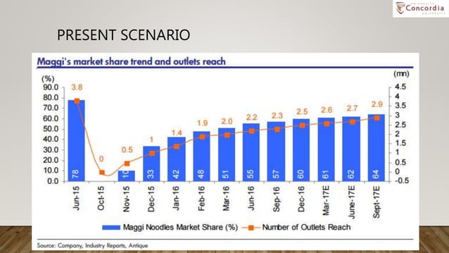 Maggi noodles Case Study | PPTX | Recalls | Consumer Issues