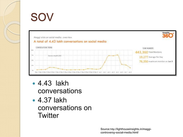 Maggi – why orm is important | PPTX | Social Networking | Internet