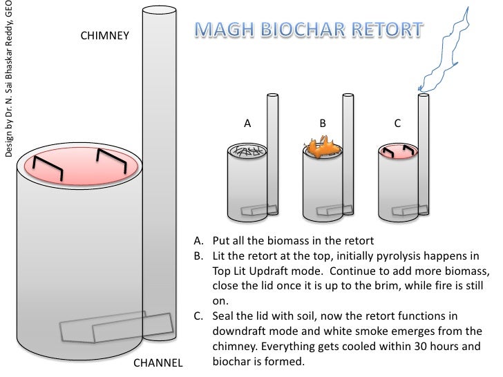 Magh biochar retort