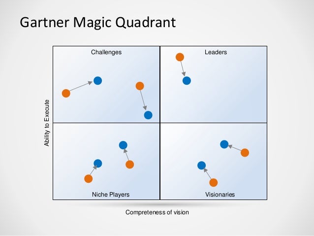 Magic quadrant