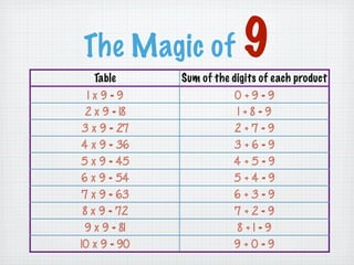 Magical maths | PDF