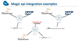 Magic integration platform Microsoft Partners | PPTX