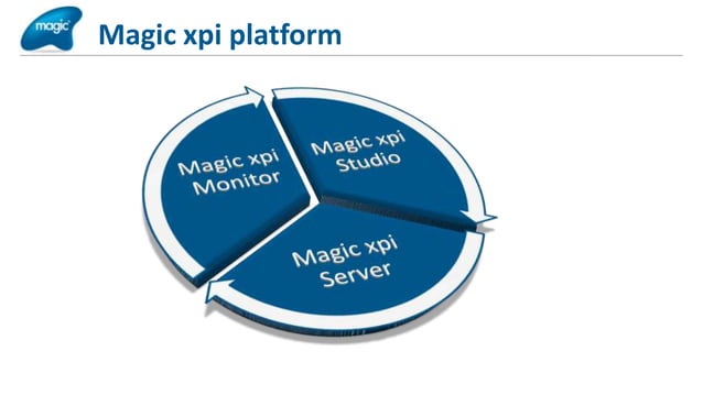 Magic integration platform Microsoft Partners | PPTX