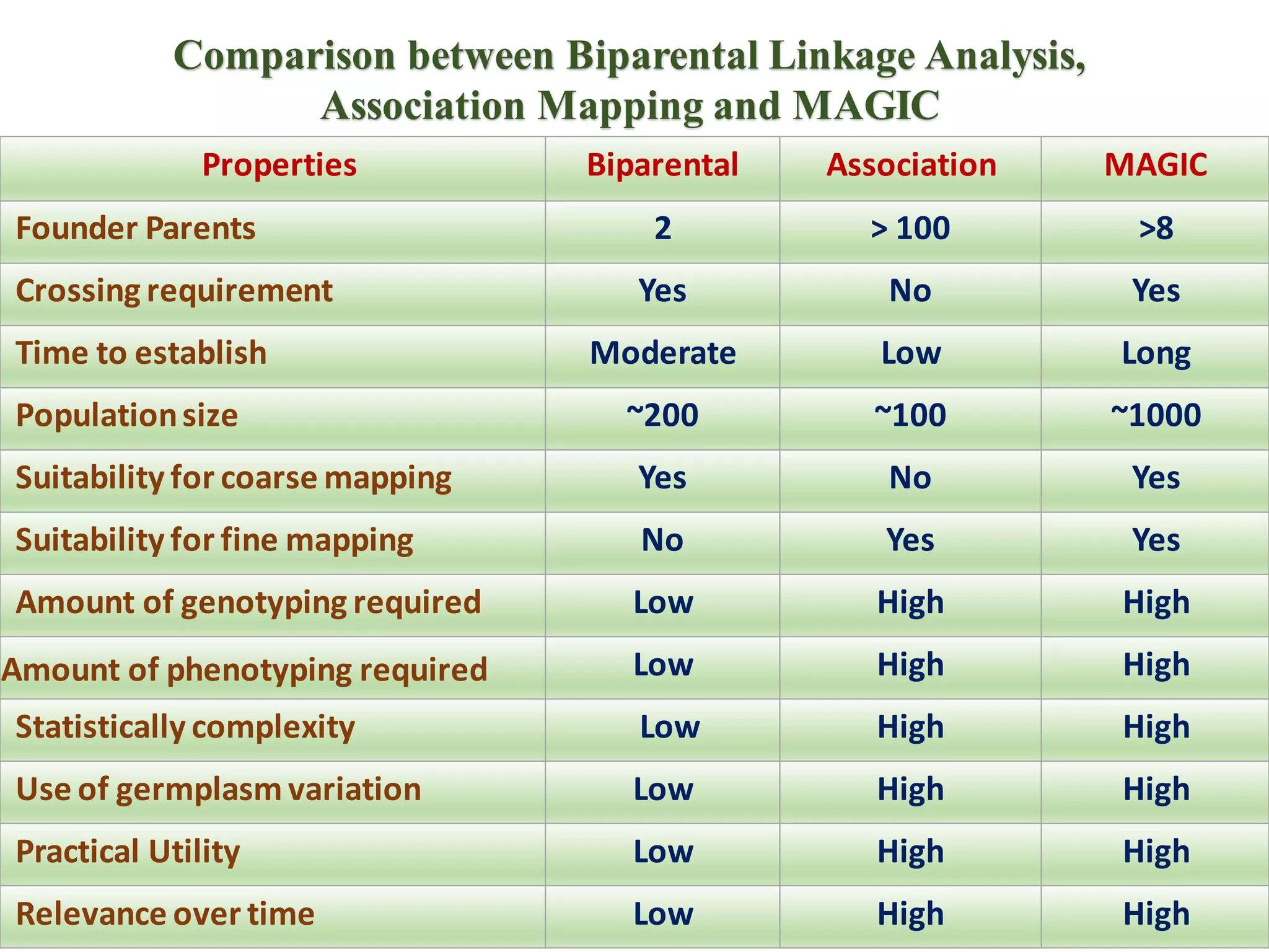 MAGIC populations and its role in crop improvement | PDF