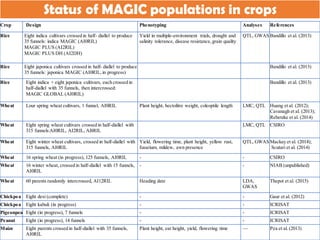MAGIC populations and its role in crop improvement | PDF