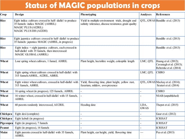 MAGIC populations and its role in crop improvement | PDF